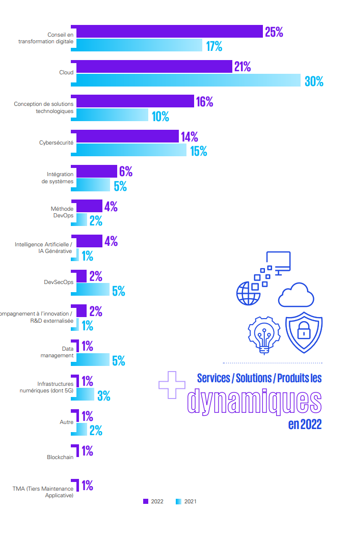 Les ESN continuent leur performance en 2023 - Tech Talks